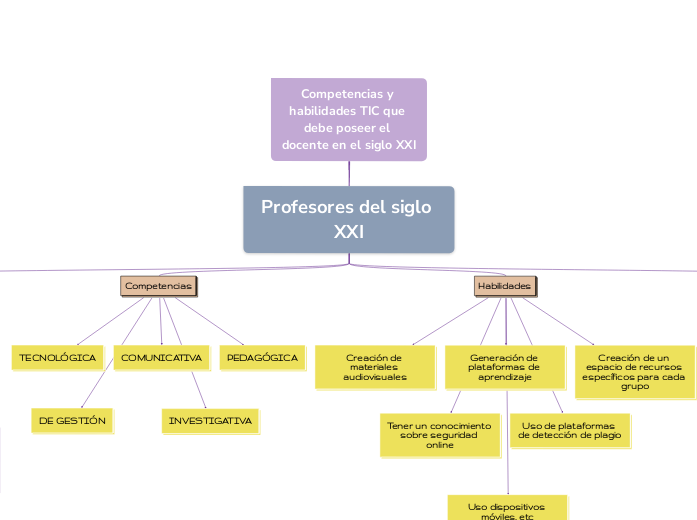 Competencias y habilidades TIC que debe po...- Mind Map